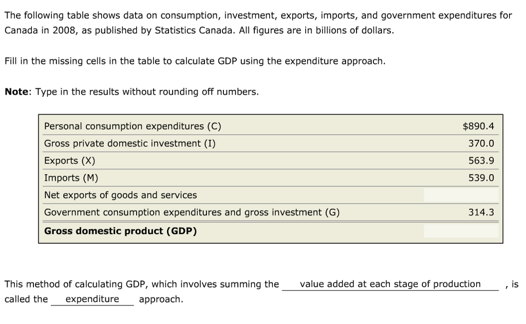 Solved The following table shows data on consumption, | Chegg.com