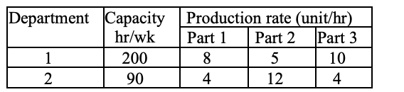 Solved A product is assembled from three different parts. | Chegg.com