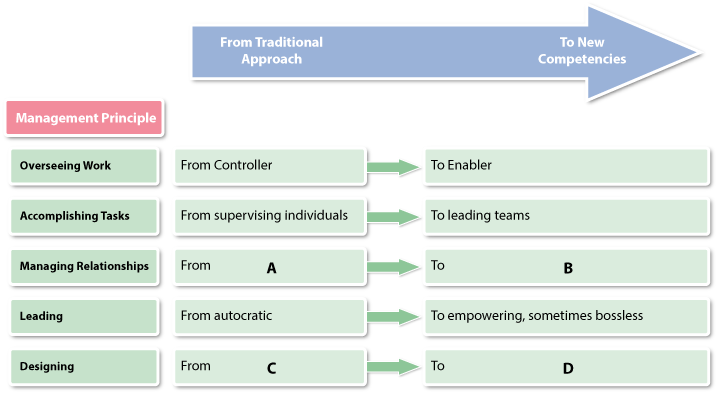 Solved From TraditionalTo NewApproachCompetenciesManagement | Chegg.com