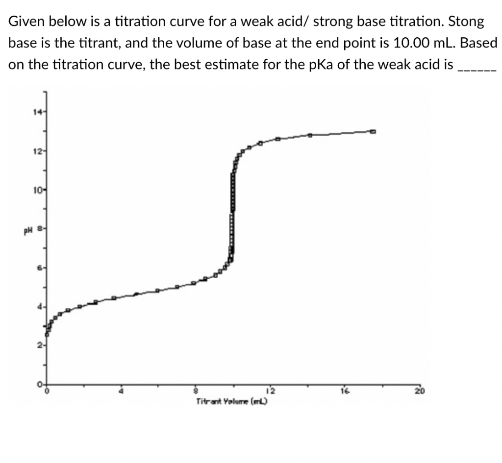 Solved Given below is a titration curve for a weak acid/ | Chegg.com