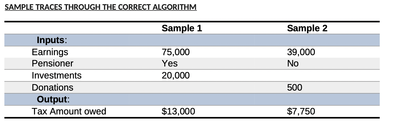 Solved PROBLEM DESCRIPTION The Tax Processing program needs | Chegg.com