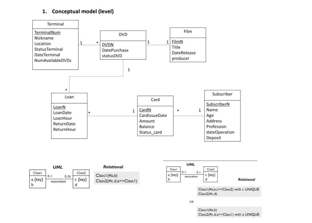 Solved Kindly make Conceptual Level Diagram for this | Chegg.com