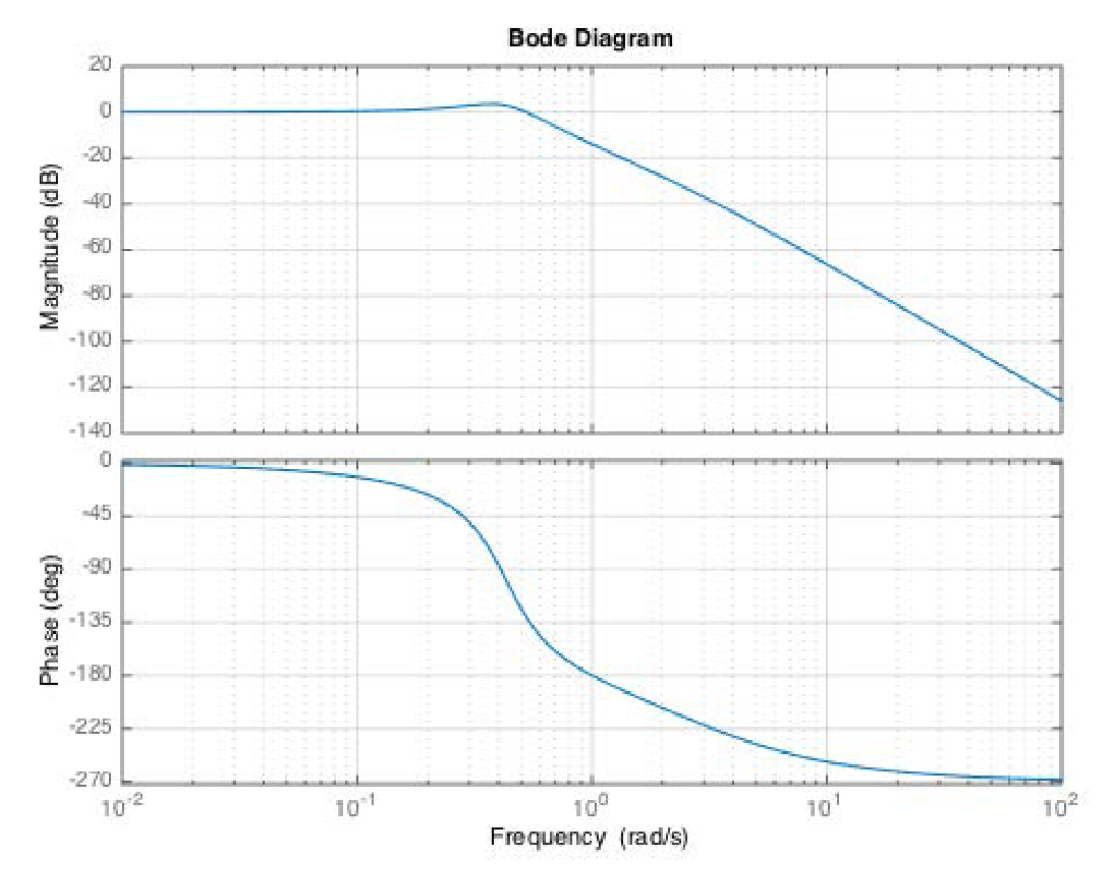 Solved Consider the negative unit feedback system with a | Chegg.com