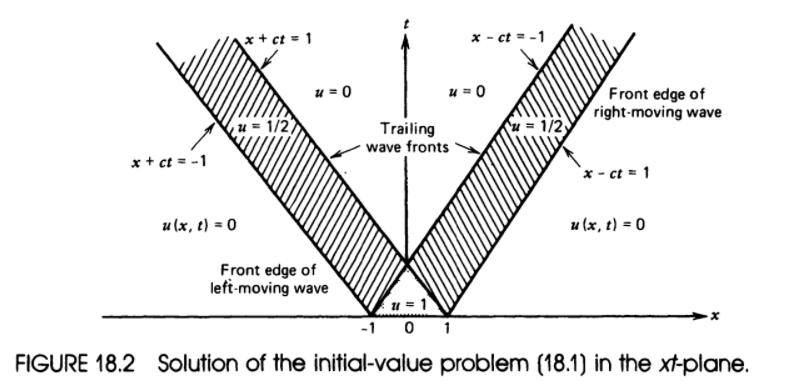 Solved 3. (10 points) Consider the IVP given by PDE ULL Un | Chegg.com