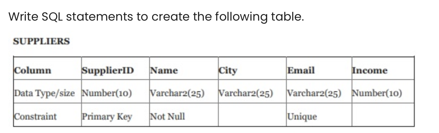 Solved Write SQL statements to create the following table. | Chegg.com