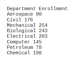 Solved 1) The attached data file 'department.dat' has some | Chegg.com