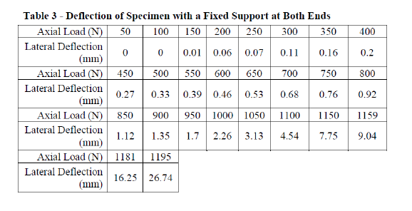 Solved Apparatus: 1. Buckling of Struts Apparatus (SM1005) | Chegg.com