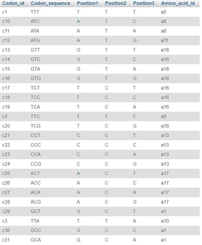MySQL: List all the codons encoding a stop signal | Chegg.com