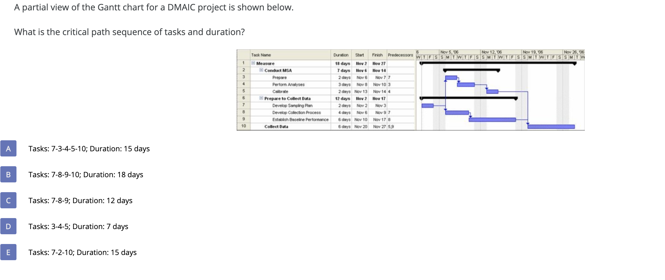 Solved A partial view of the Gantt chart for a DMAIC project | Chegg.com