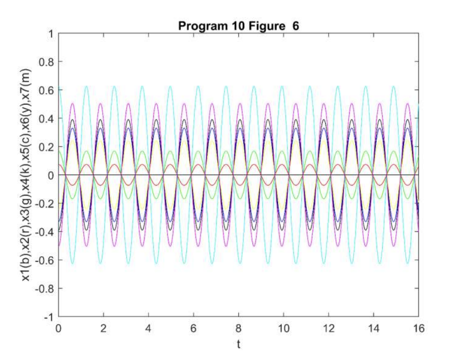 Solved Program 10, CSC 2262, Spring 2023 In the mass-spring | Chegg.com