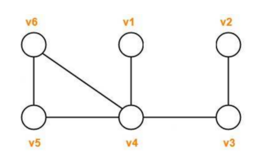 Solved How Breadth first traversal works in graph? Explain | Chegg.com