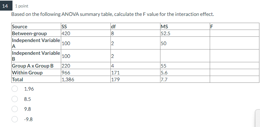 Solved 1 point Based on the following ANOVA summary table, | Chegg.com