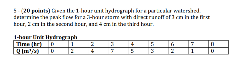 Solved 5- (20 points) Given the 1-hour unit hydrograph for a | Chegg.com
