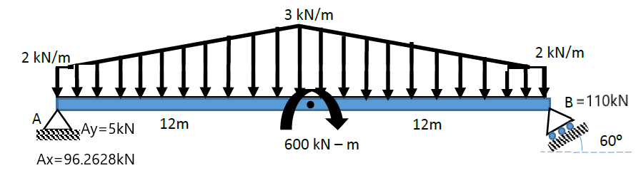 Solved Draw the shear and moment diagram Note: also, project | Chegg.com