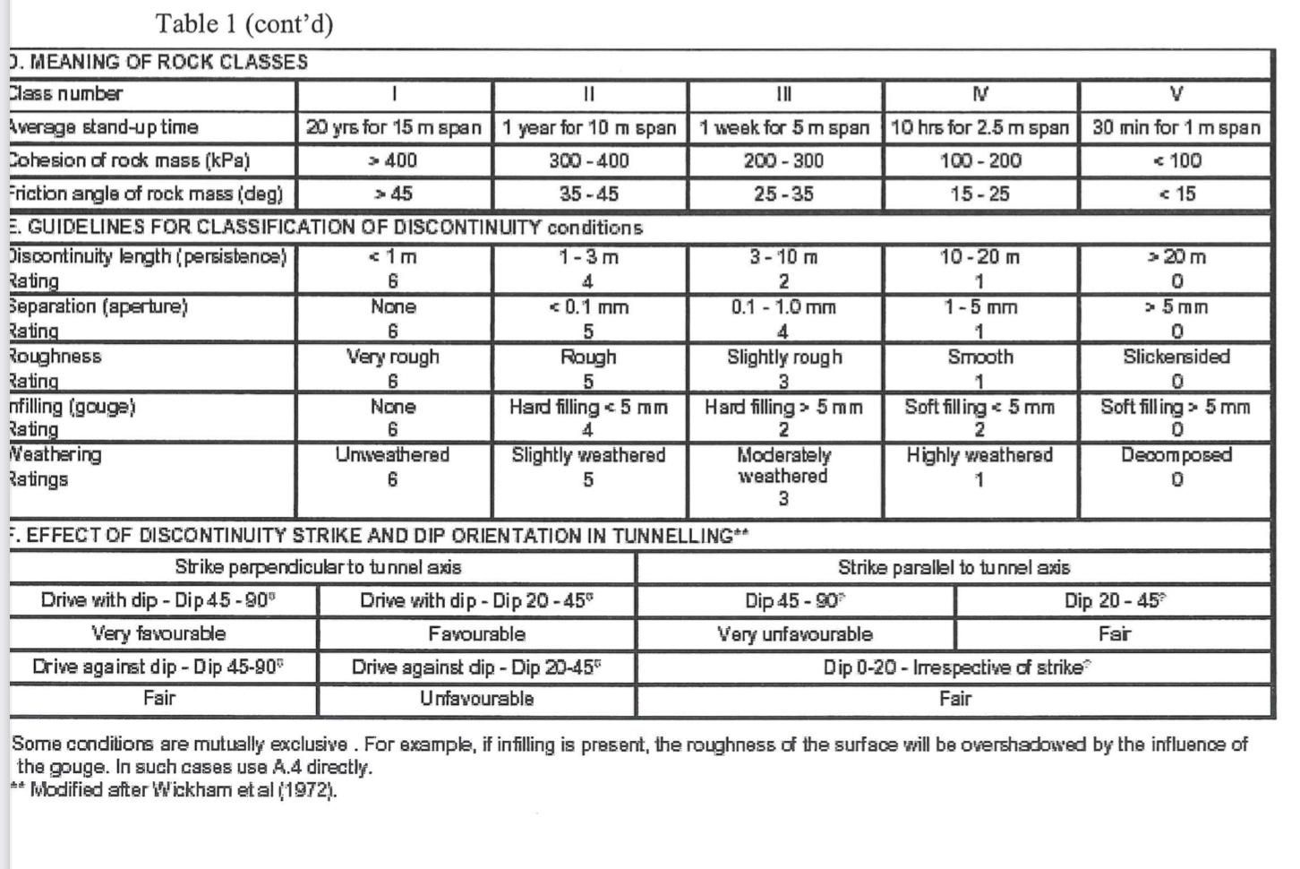 Solved Discontinuities and rock mass classifications A | Chegg.com
