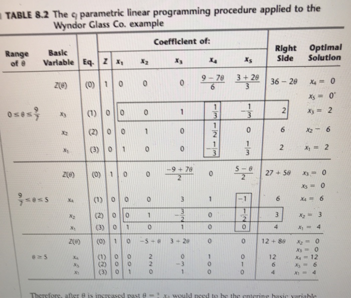 Solved Project description: Parametric programming Solve the | Chegg.com