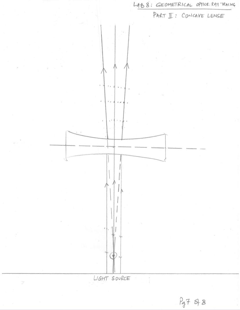 Solved LA68: GEOMETRICAL OPTICS: RAY TRACING PARTI,trial I | Chegg.com