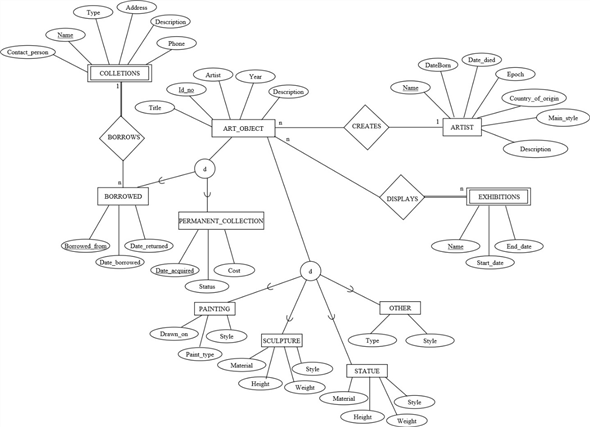 Solved Why they weak entities Collecations and Exhibition . | Chegg.com