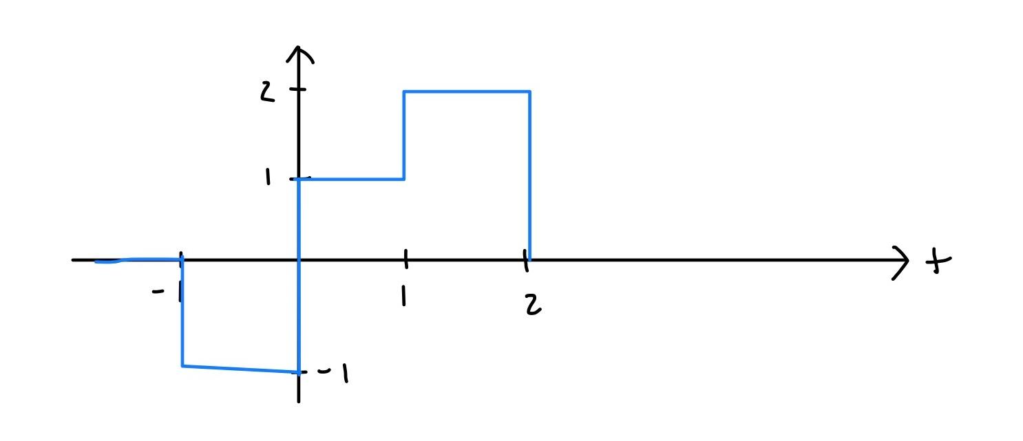 Solved Shown Above Is X T Sketch X T 2 4
