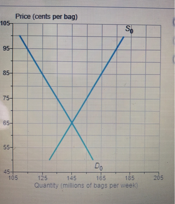 Solved The graph shows the demand for and supply of potato | Chegg.com