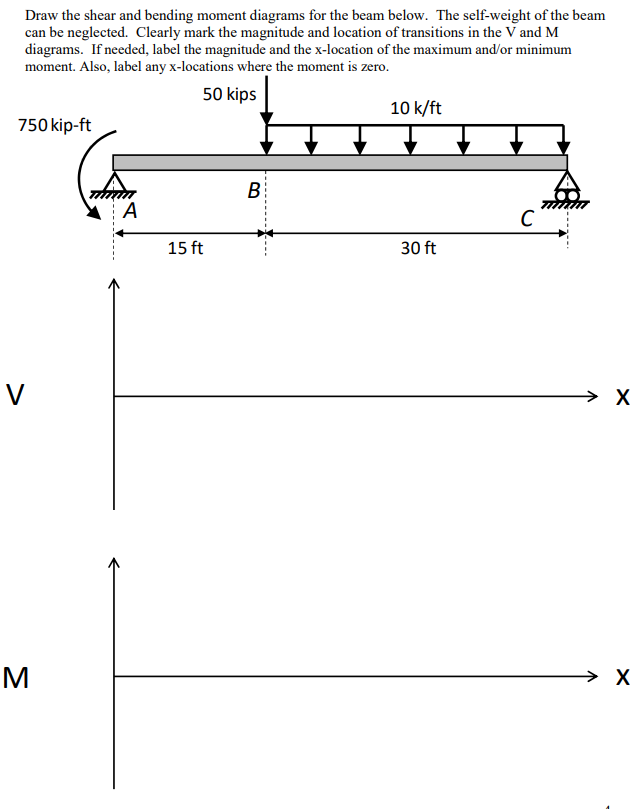 Solved Draw the shear and bending moment diagrams for the | Chegg.com