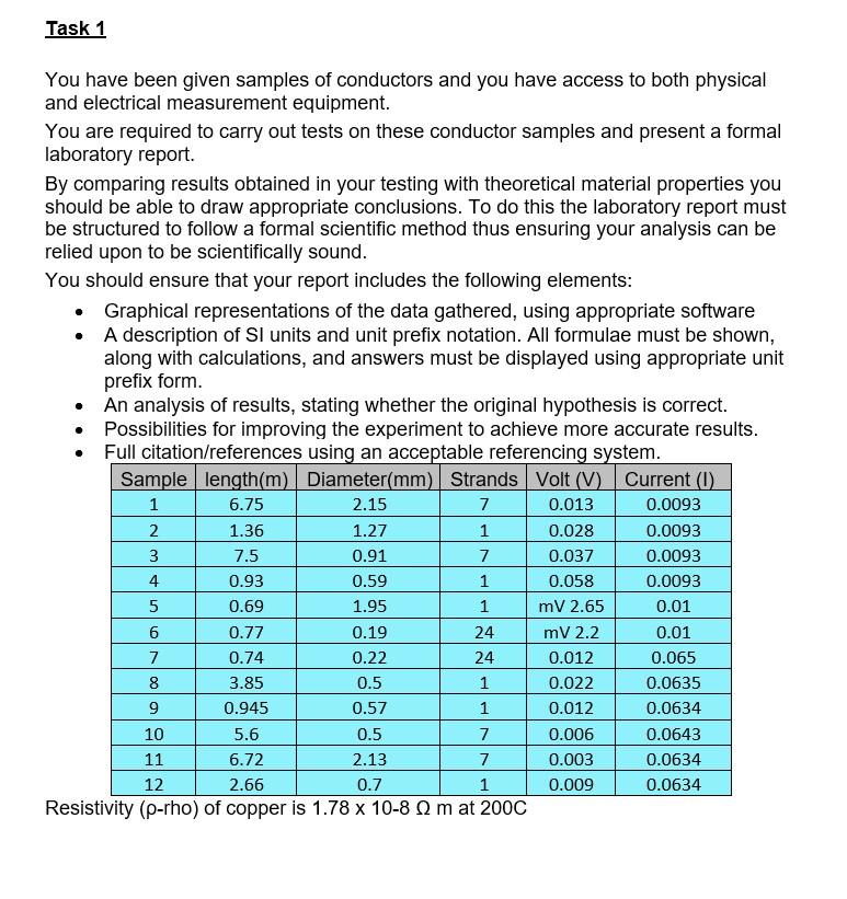 Task 1 You have been given samples of conductors and | Chegg.com