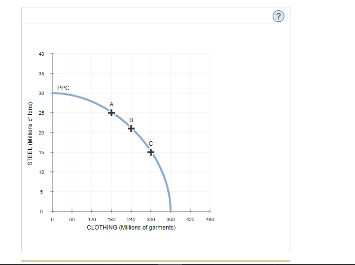 Solved The following graph shows the production | Chegg.com