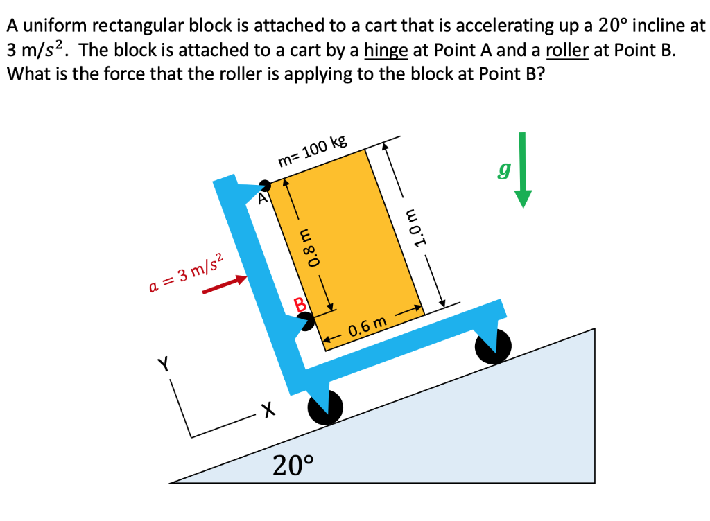 Solved A uniform rectangular block is attached to a cart | Chegg.com