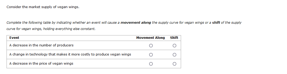 Solved Consider the market supply of vegan wings. Complete | Chegg.com