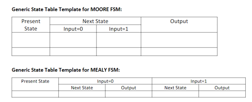 Solved Generic State Table Template for MOORE FSM: Generic | Chegg.com