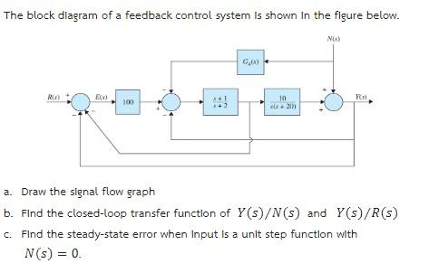 Solved The block diagram of a feedback control system is | Chegg.com