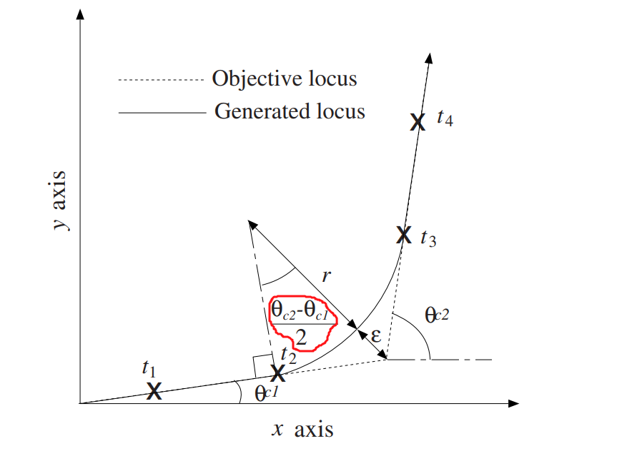 Solved Objective locus Generated locus X 14 y axis Xt3 r | Chegg.com
