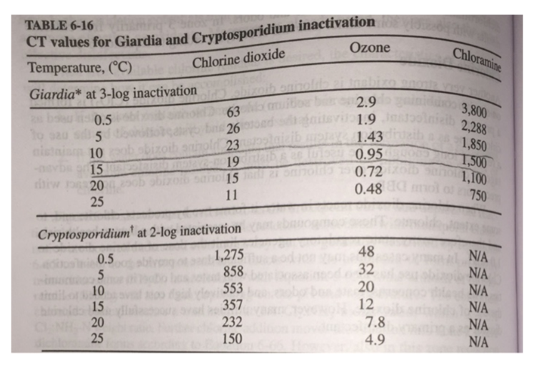 The larger number of CT values for Giardia and | Chegg.com