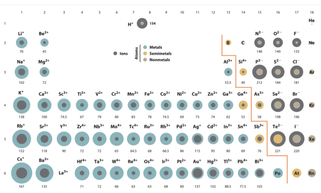 Solved Refer to the table given for the ionic radii in your | Chegg.com