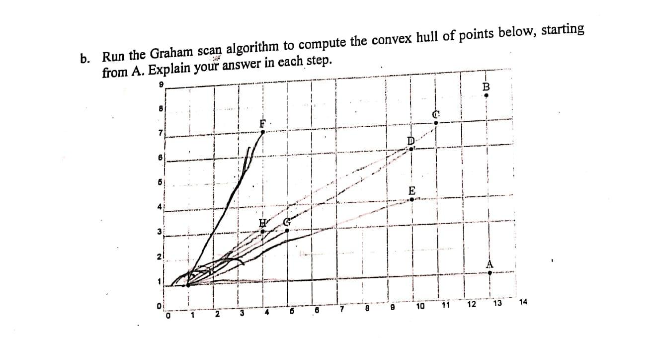 B Run The Graham Scan Algorithm To Compute The