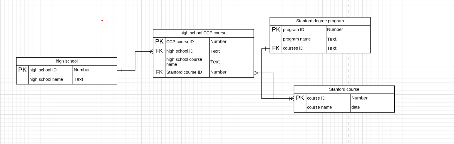 Solved Create a database design according to the | Chegg.com