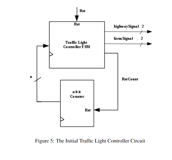 Solved 3.1 The Traffic Light Controller This week you will | Chegg.com