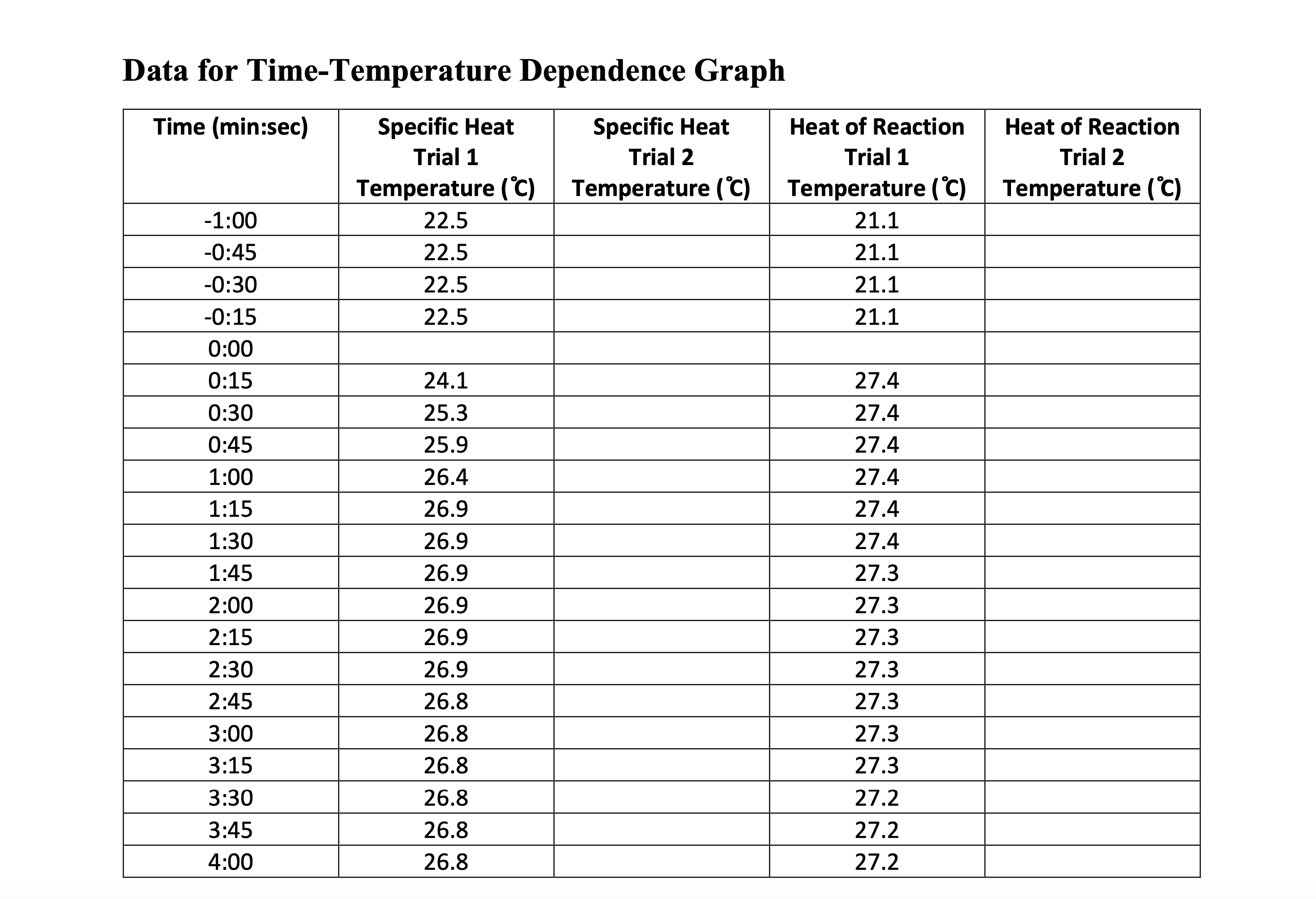 Solved Data for Time-Temperature Dependence Graph Time | Chegg.com