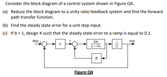 Solved Consider the block diagram of a control system shown | Chegg.com