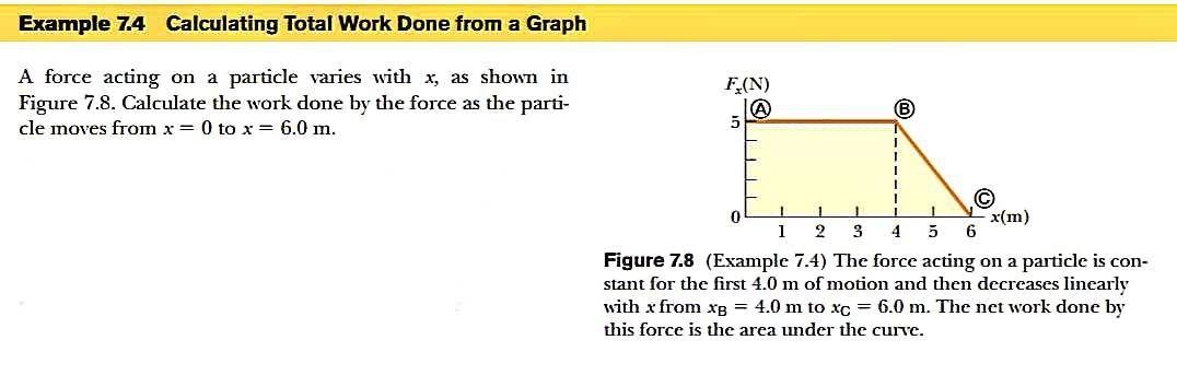 Solved Example 7.4 Calculating Total Work Done from a Graph | Chegg.com