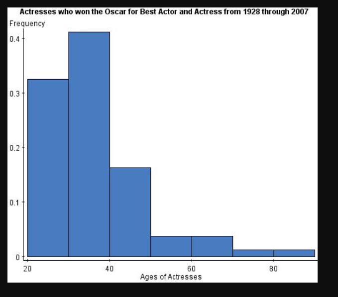 Solved Attached is a histogram of the ages of actors and | Chegg.com