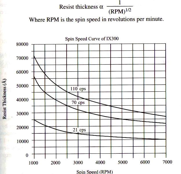 Solved 5. Using the data provided, what is the RPM in spin | Chegg.com
