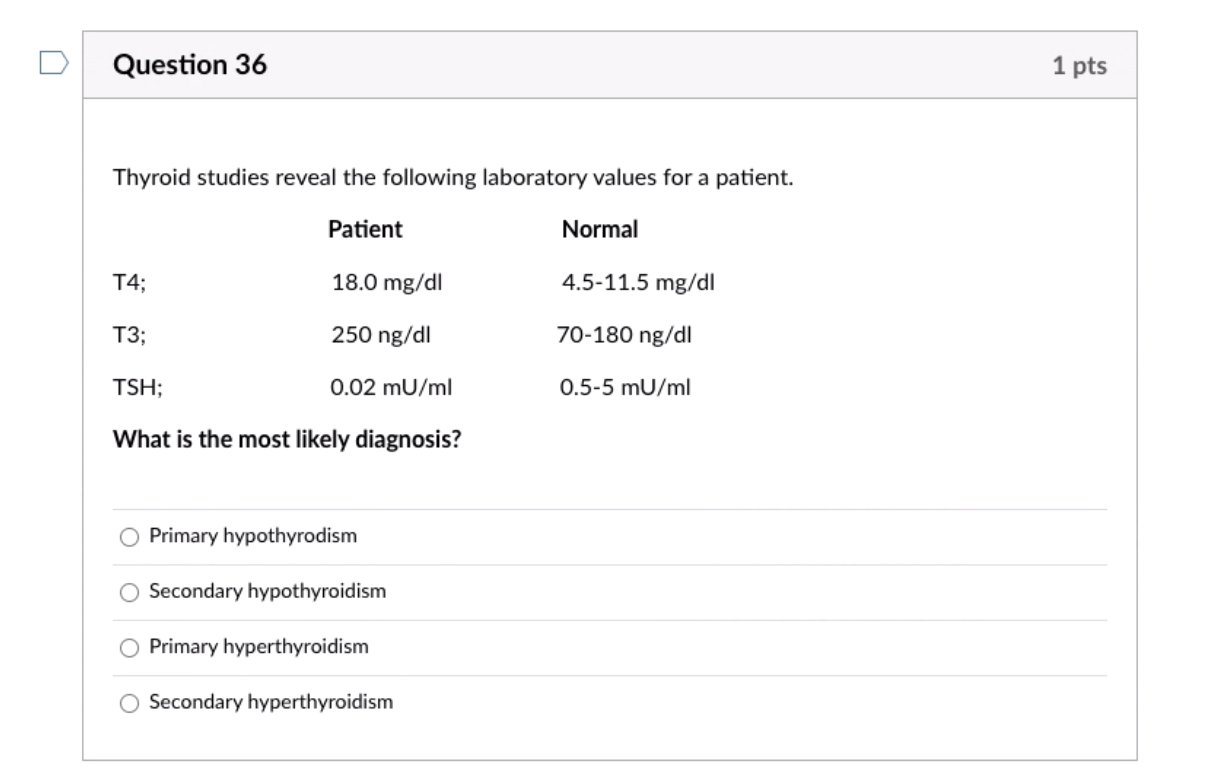 Solved Thyroid studies reveal the following laboratory | Chegg.com