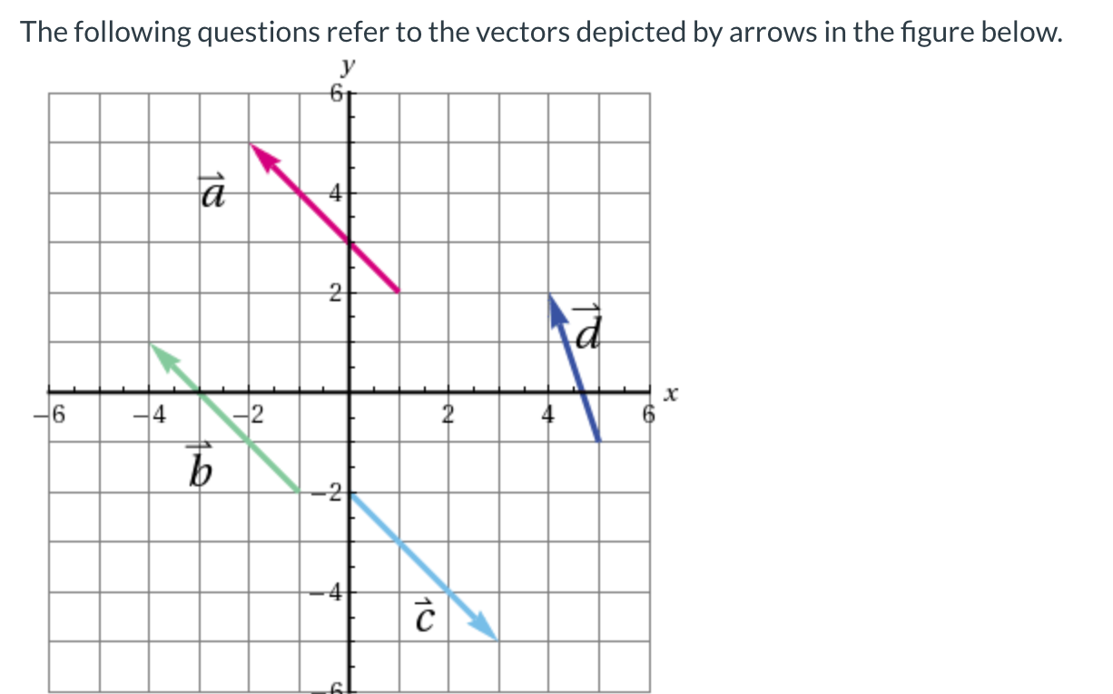 Solved The following questions refer to the vectors depicted | Chegg.com