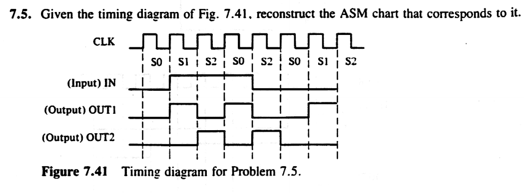 Solved 7.5. Given the timing diagram of Fig. 7.41, | Chegg.com