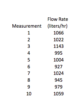 Solved Measurement 1 Flow Rate (liters/hr) 1066 2 3 4 5 6 7 | Chegg.com
