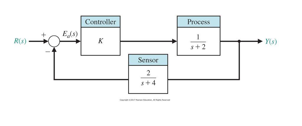 Solved Find K to achieve zero steady state error for unit | Chegg.com