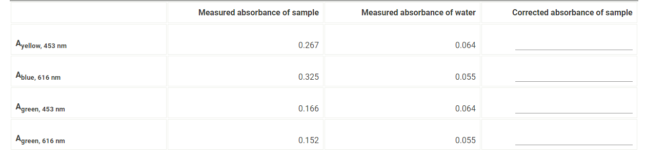 Solved Measured absorbance of sample Measured absorbance of | Chegg.com