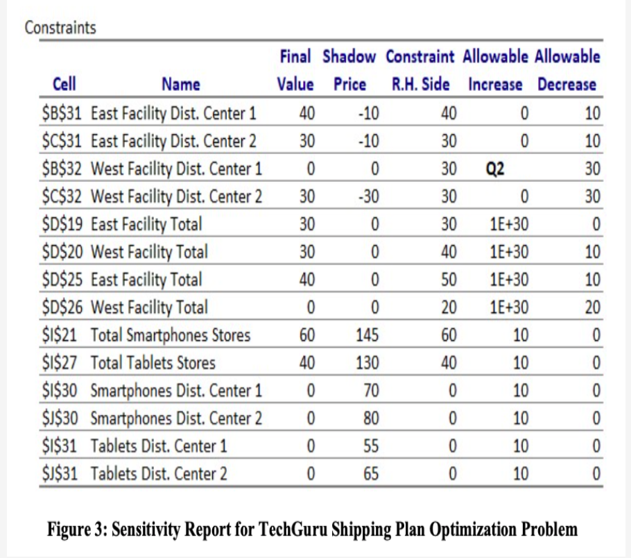 Solved What Is The Optimal Objective Function Value In