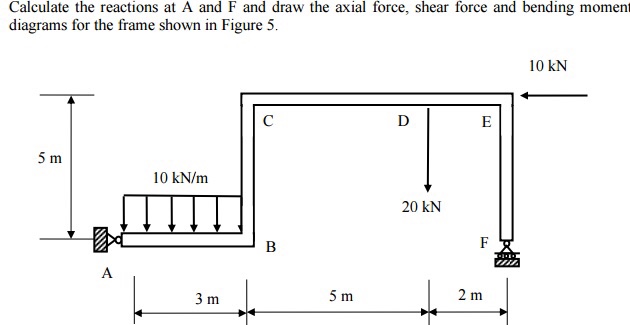 Solved: Calculate The Reactions At A And F And Draw The Ax... | Chegg.com